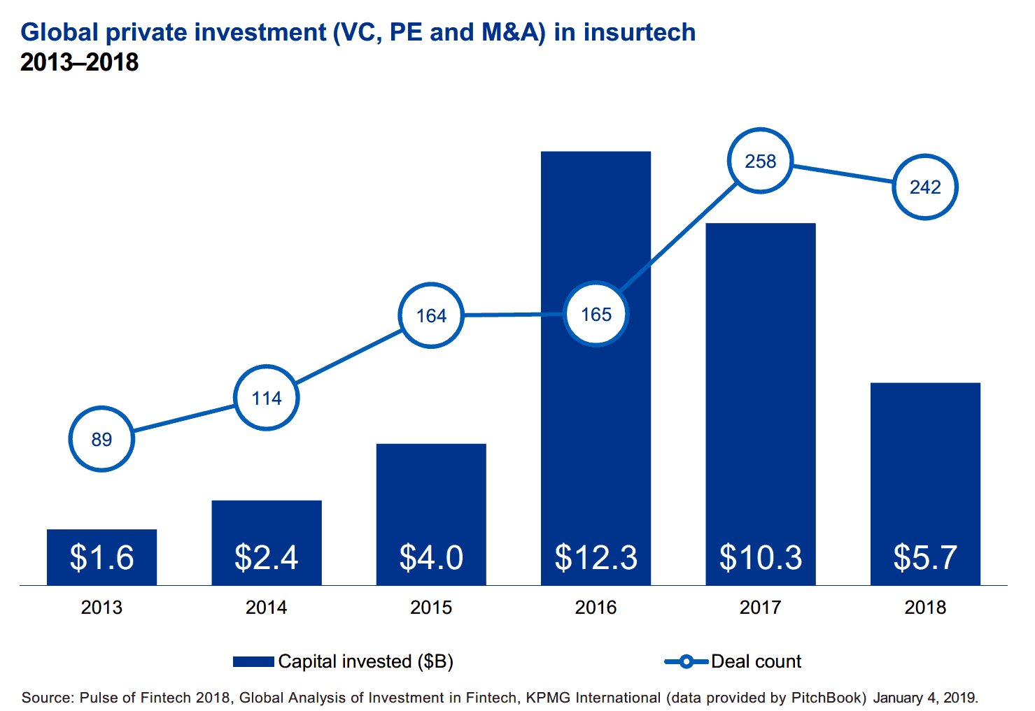 2019-02-25 KPMG chart 1 Insurtech investment