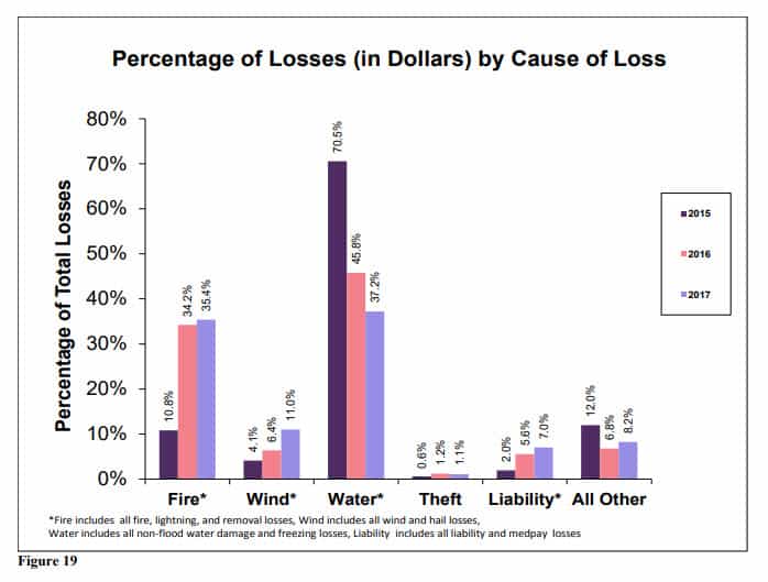 Percentage of Loss by Cause